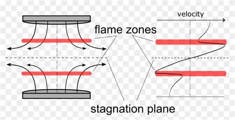 Schematic Of Laminar Premixed Twin Counterflow Flames Counterflow