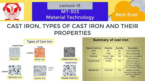 TYPES Of CAST IRON GRAY CAST IRON WHITE CAST IRON OFF