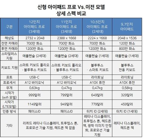 신형 아이패드 프로 아쉬운 점 5가지 Zdnet Korea