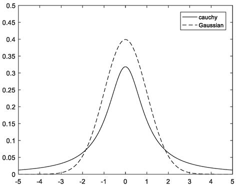 coverage optimization of heterogeneous wireless sensor network based on