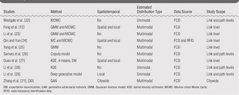 Table 1 From Spatiotemporal K Nearest Neighbors Algorithm And Bayesian Approach For Estimating