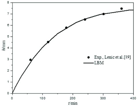 Comparison Between Simulation Results And Experimental Data [19