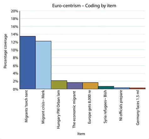 nodes compared by number of items coded author s compilation