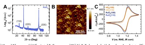 Figure 1 From Orientation Dependent Oxygen Evolution Activities Of Rutile Iro2 And Ruo2