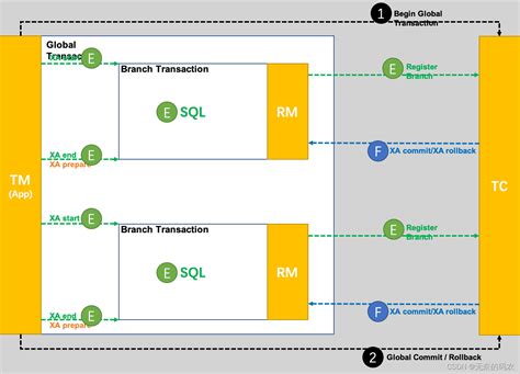 Seata Server分布式事务原理加源码 八 Seata Xa模式seata Xa模式实现原理 Csdn博客 Seata Server分布式事务原理加源码 八 Seata Xa模式seata Xa模式实现原理 Csdn博客