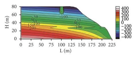 Distribution Of Pore Pressure Kpa In The Slope Body At Different Download Scientific Diagram
