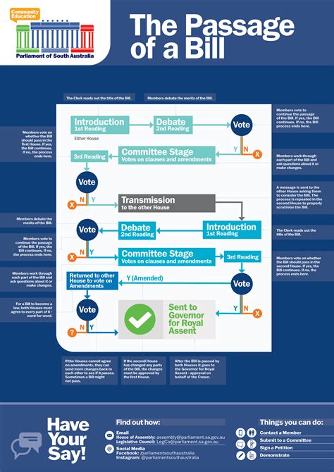 Poster Passage Of A Bill Parliament Of South Australia