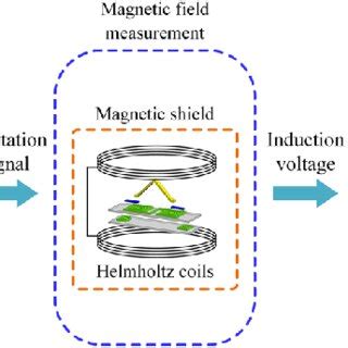 A Fabrication Process Flow Of The Fluxgate Sensor Photos Of B The Download Scientific