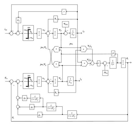 Overall Block Diagram Of Decomposed Smc Of Ipmsm Rotor Position Download Scientific Diagram