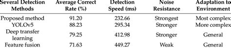 Comprehensive Comparison Of Proposed And Existing Security Detection