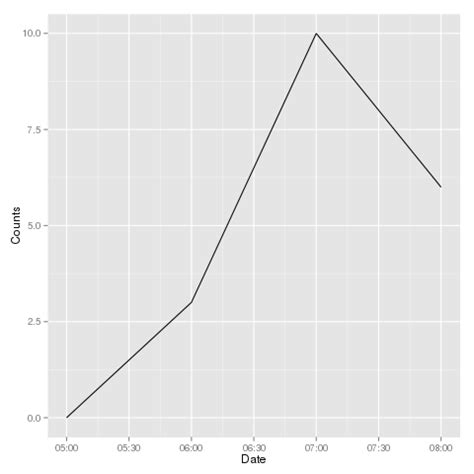 R Error Message Plotting Timeseries With Ggplot Stack Overflow