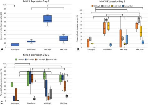 Analysis Of Mhc Ii Expression On Mscs Co Cultured With Pbmcs Mhc Ii