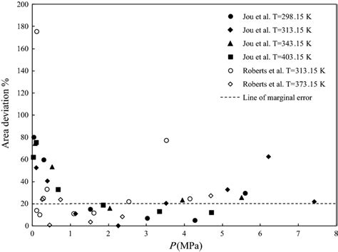 Percent Area Deviation Using Prsv Pr Eos For The System Co2 Sfl