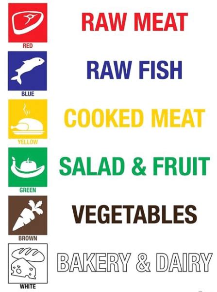 Haccp Color Coding What Is Haccap System Hanna Instruments