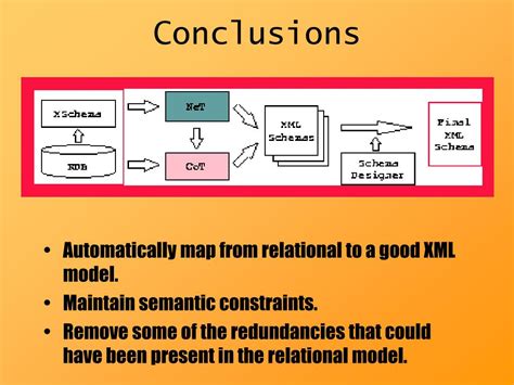 Ppt Translating Relational Schemas To Xml Schemas Powerpoint