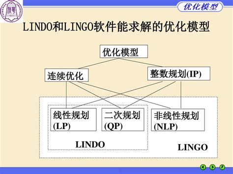 优化模型与lindolingo优化软件 Ppt Download