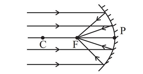 Class Th Science Notes Light Reflection And Refraction