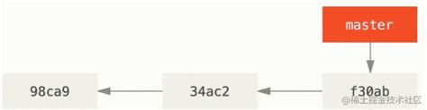 git中 fork clone branch之前的区别你真的都了解了吗 git fork csdn博客