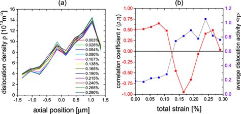 A Evolution Of Dislocation Density Profile For A Sample With High Download Scientific Diagram