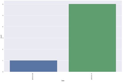Python Seaborn Bar Plot With Dates As X Axis Stack Overflow