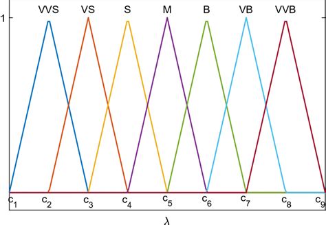 Fuzzy Membership Functions For λ Documentclass[12pt]{minimal