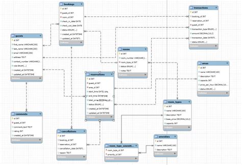 Designing A Scalable Database Schema For Hotel Management Gio Majadas