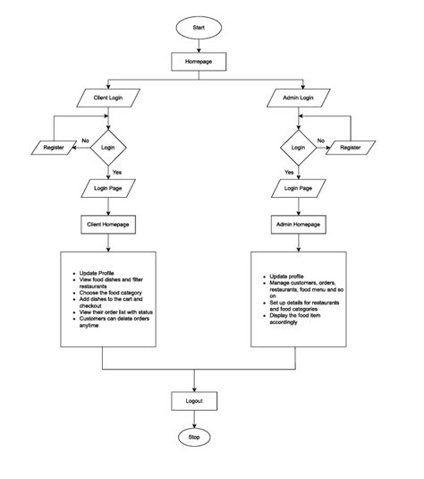 Solved Make A Use Case Diagram For Following Flowchart Chegg