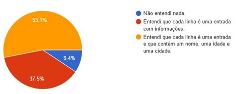Respostas Do Questionário Sobre O Formato De Arquivos Csv Download Scientific Diagram