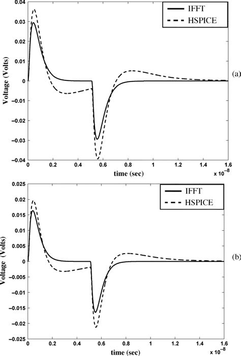 Output Transient Waveforms Example 3 Comparison Between Ifft And