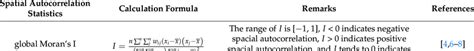 Spatial Autocorrelation Statistics Download Scientific Diagram