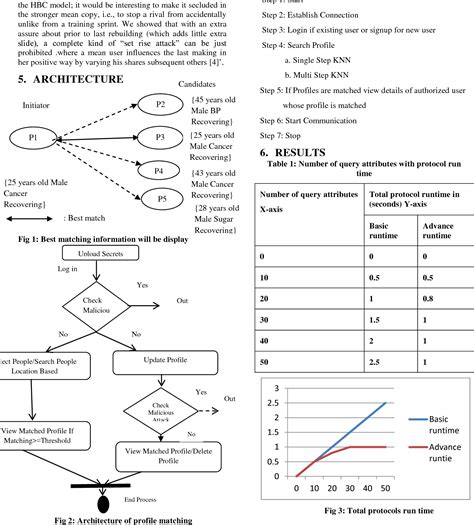 figure 1 from secure profile matching for portable public networks