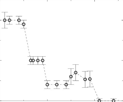 The Scaling Exponent β As A Function Of ω The Curve Is Averaged Over