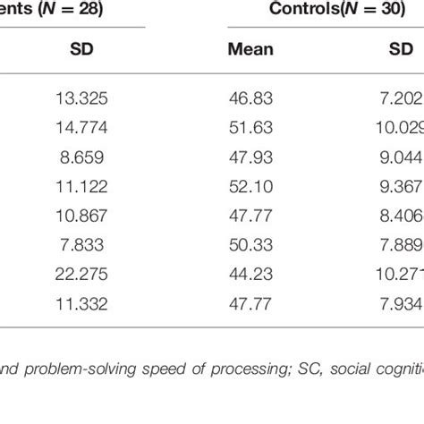Comparison Of Cognitive Performance Of Matrics Consensus Cognitive Download Scientific Diagram