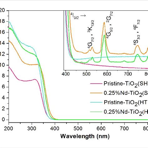 Uv Vis Diffuse Reflectance Spectra Of Nd Modified Tio 2 Photocatalysts