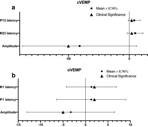 A Non Inferiority Testing Of Pre Postoperative CVEMP And B Download Scientific Diagram