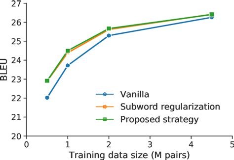 Single Model Ensemble For Subword Regularized Models In Low Resource