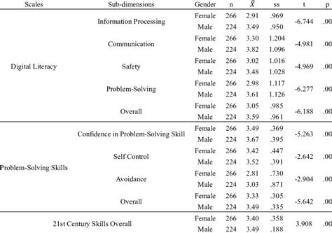 Analysis Data Of Students Digital Literacy Problem Solving And 21st