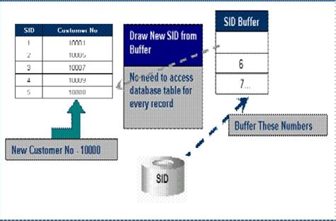Load Lots Of Data Faster” With Buffering Number R Sap Community