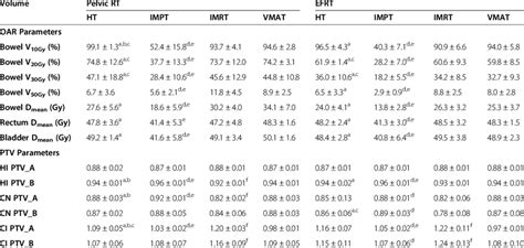 Summary Of Dvh Analysis Download Table