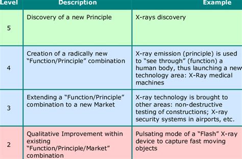 Summarizes Classification Of Solutions For Technology Download