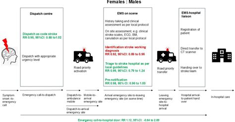 Sex Differences In Prehospital Stroke Medicine Sesame A Systematic