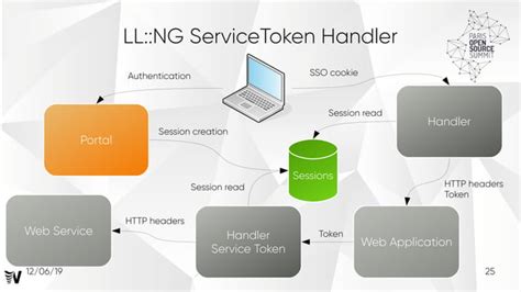 [poss 2019] Microservices Authentication And Authorization With Lemonldap Ng Ppt