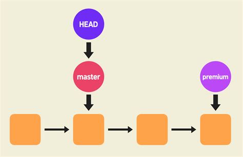 Git Branch Merge 종류