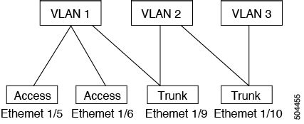 Cisco Nexus T NX OS Interfaces Configuration Guide Release X Configuring Layer