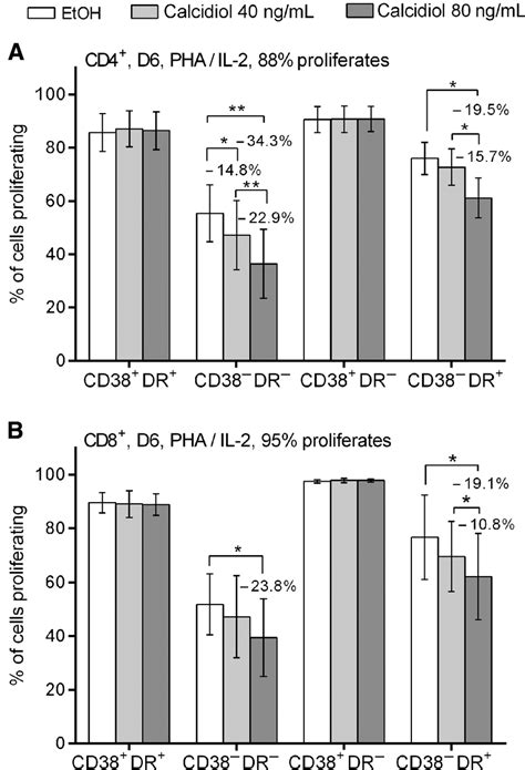 Calcidiol At Physiological Concentrations Decreases The Proliferation
