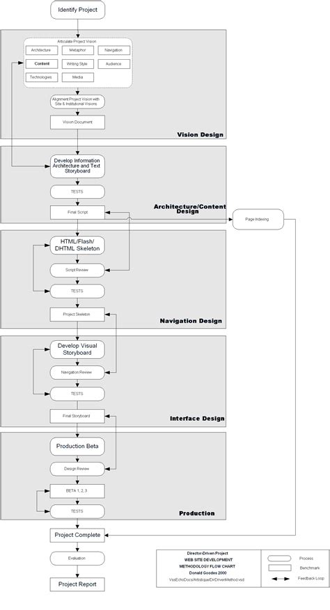 design methodology flow chart ponasa