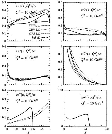 Comparison Of The Parton Densities Predicted By Various Download Scientific Diagram