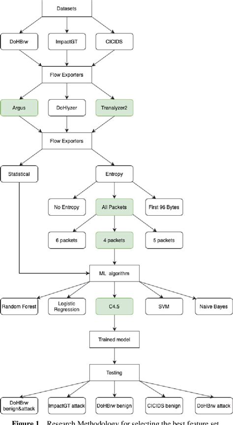 Figure 1 From Can We Detect Malicious Behaviours In Encrypted Dns Tunnels Using Network Flow