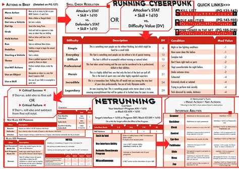 I Made A Gdocs Cyberpunk Red Character Netrunning Sheet And Wrote