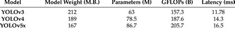 Architectural Comparison Between Different YOLO Models Download Scientific Diagram